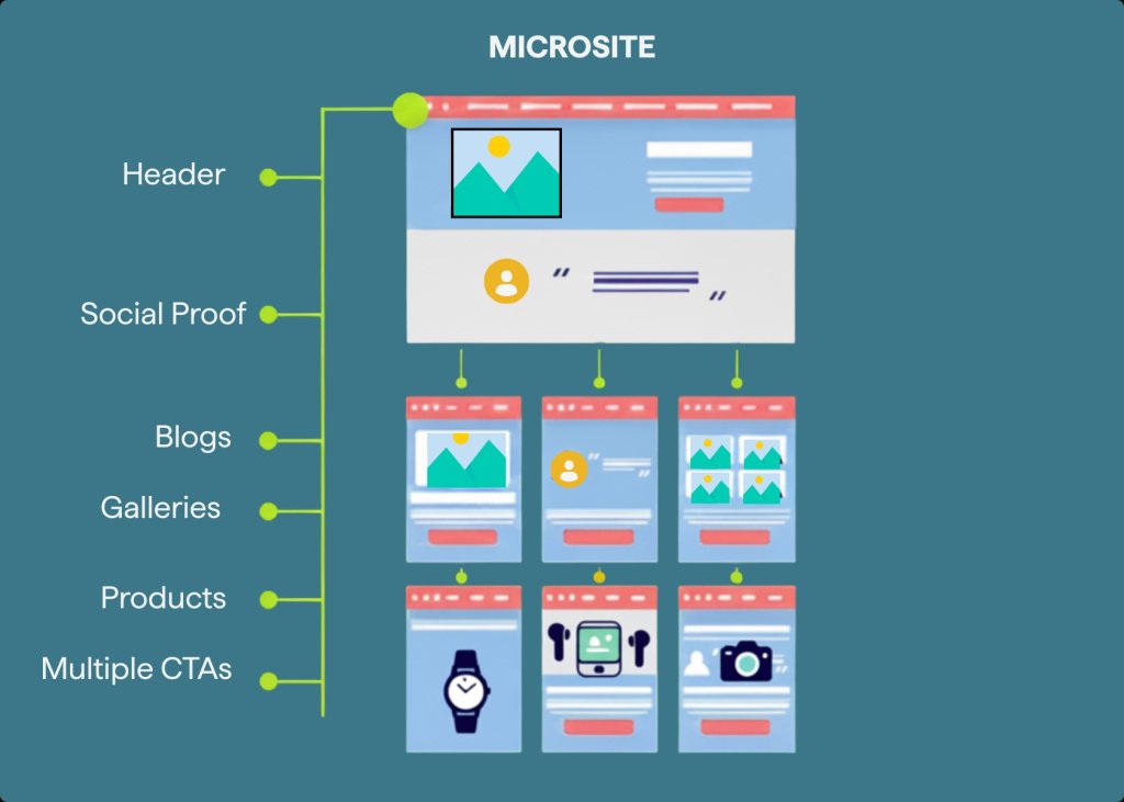 Landing Page vs Microsite: Differences and When to Use Each | involve.me