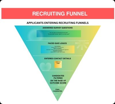 7 Easy Steps to Create A Recruitment Funnel that Works | involve.me